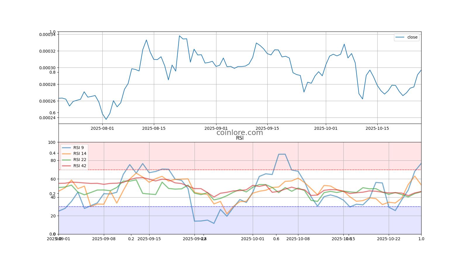 Insureum RSI indicator