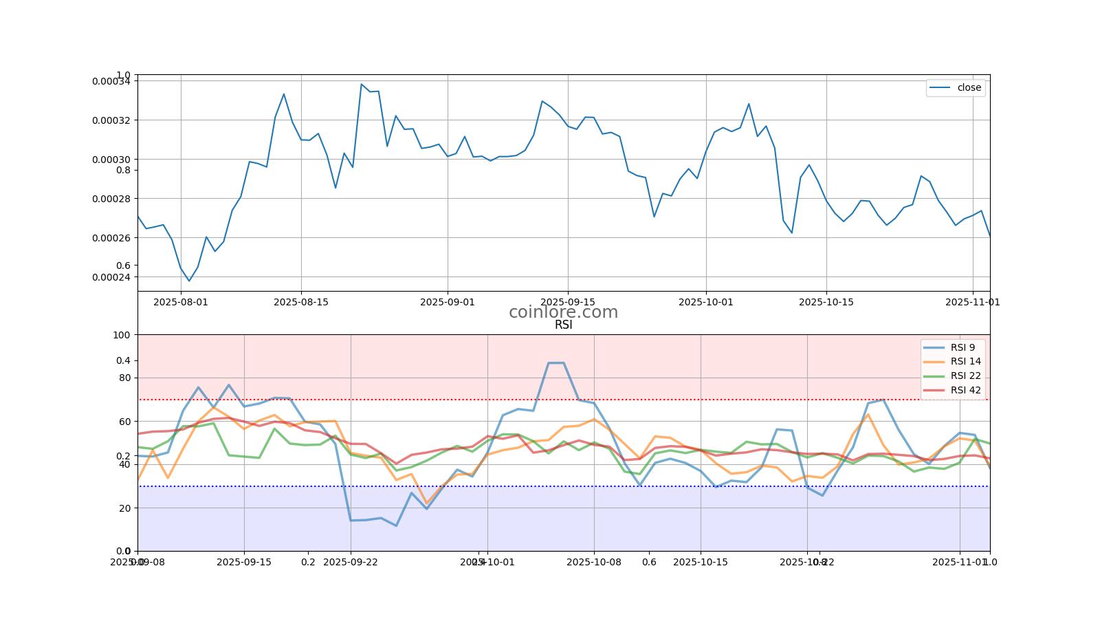 Insureum RSI indicator