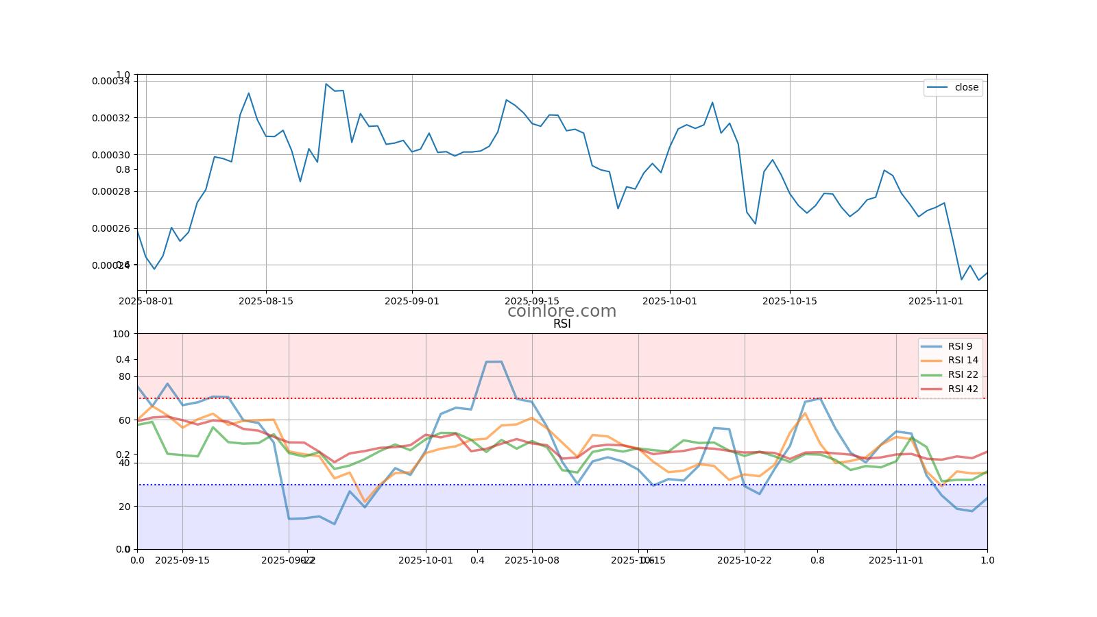 Insureum RSI indicator