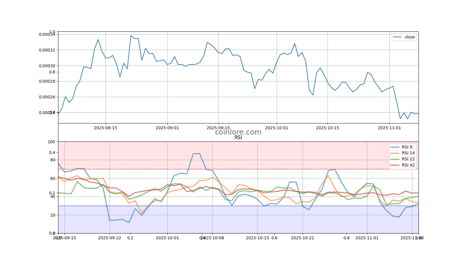 Insureum RSI indicator
