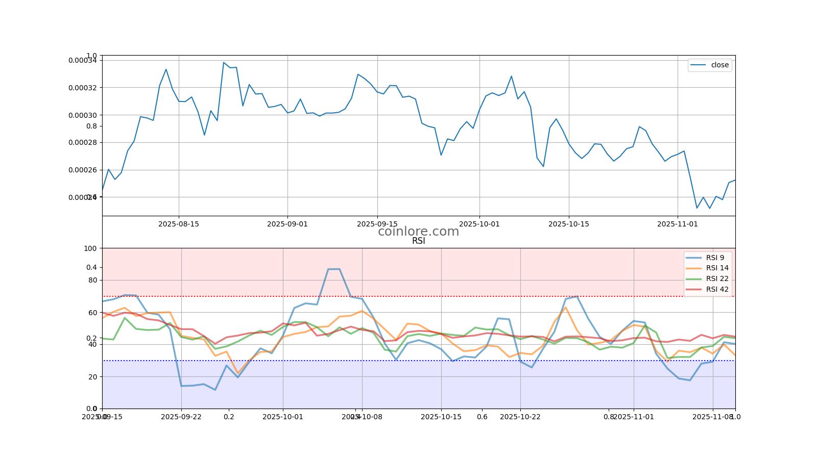 Insureum RSI indicator