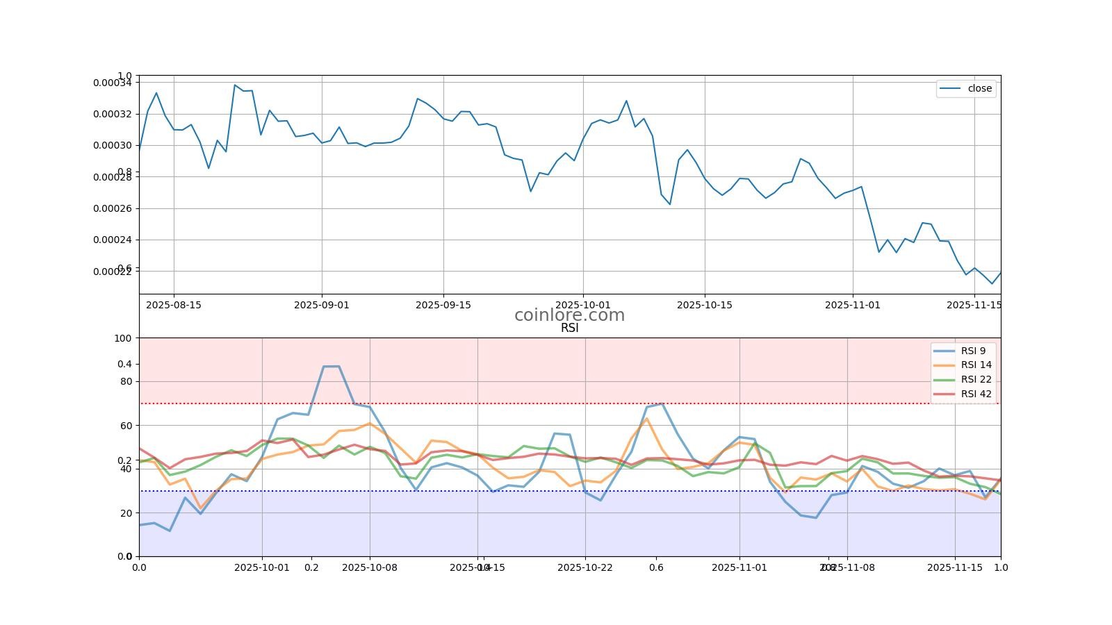 Insureum RSI indicator