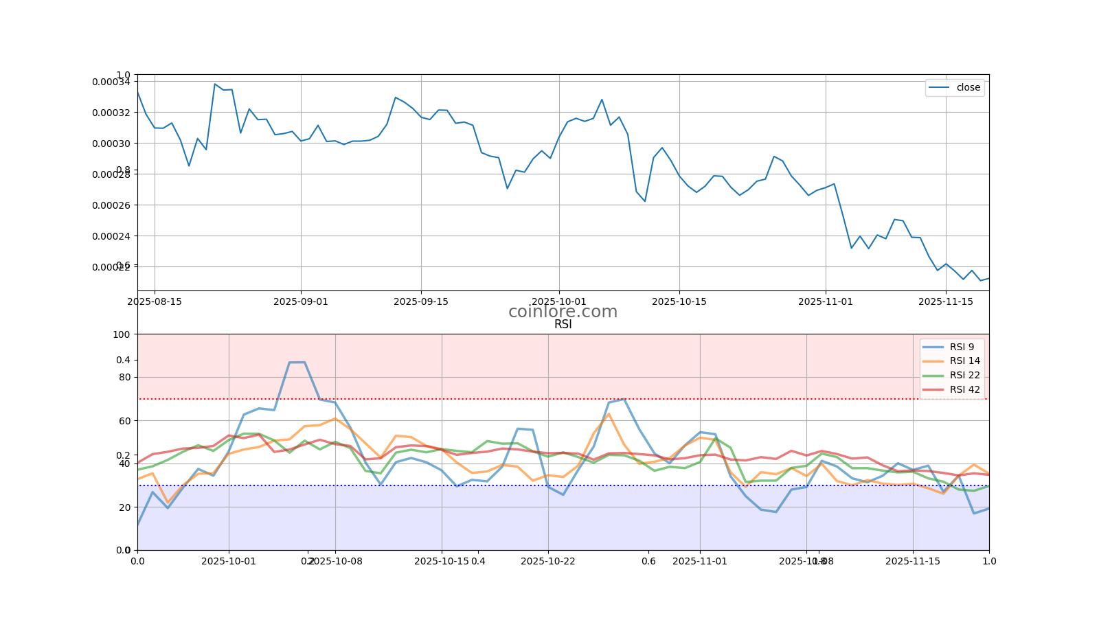 Insureum RSI indicator