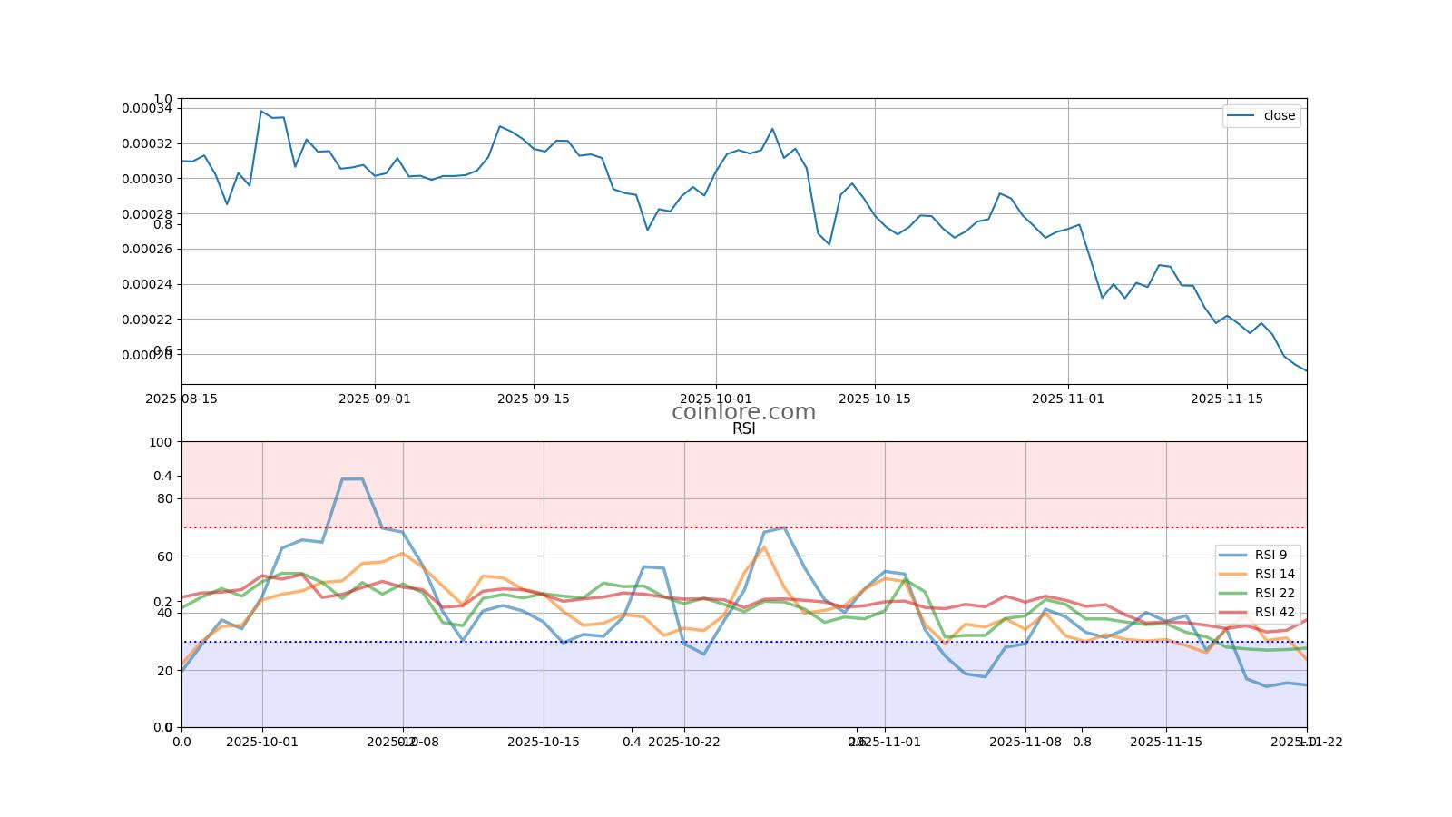 Insureum RSI indicator