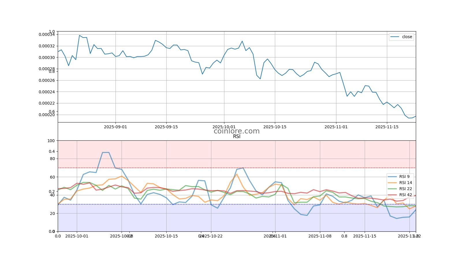 Insureum RSI indicator