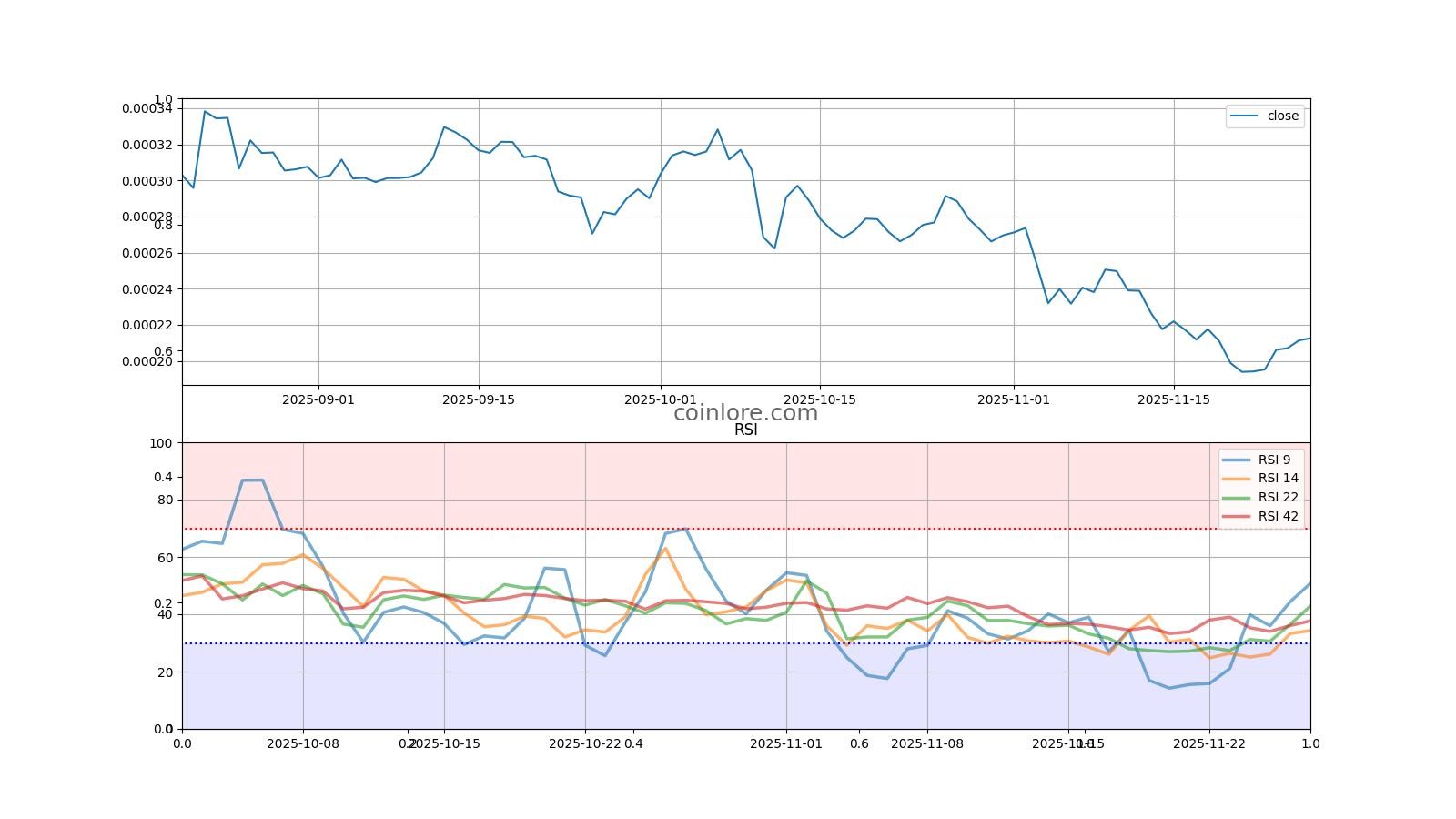 Insureum RSI indicator