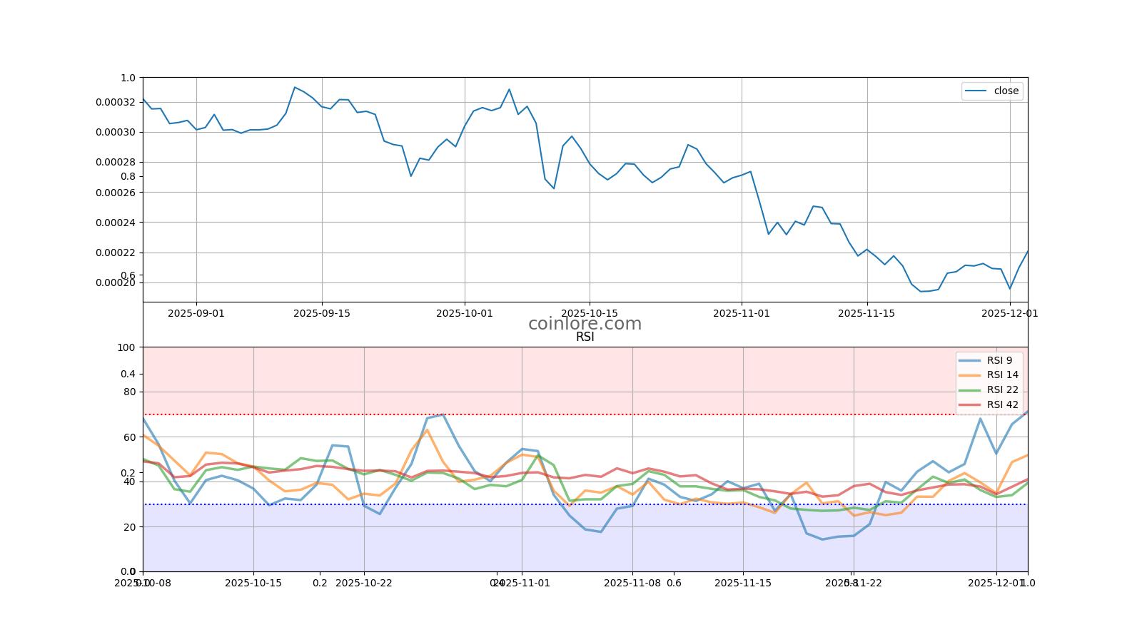 Insureum RSI indicator