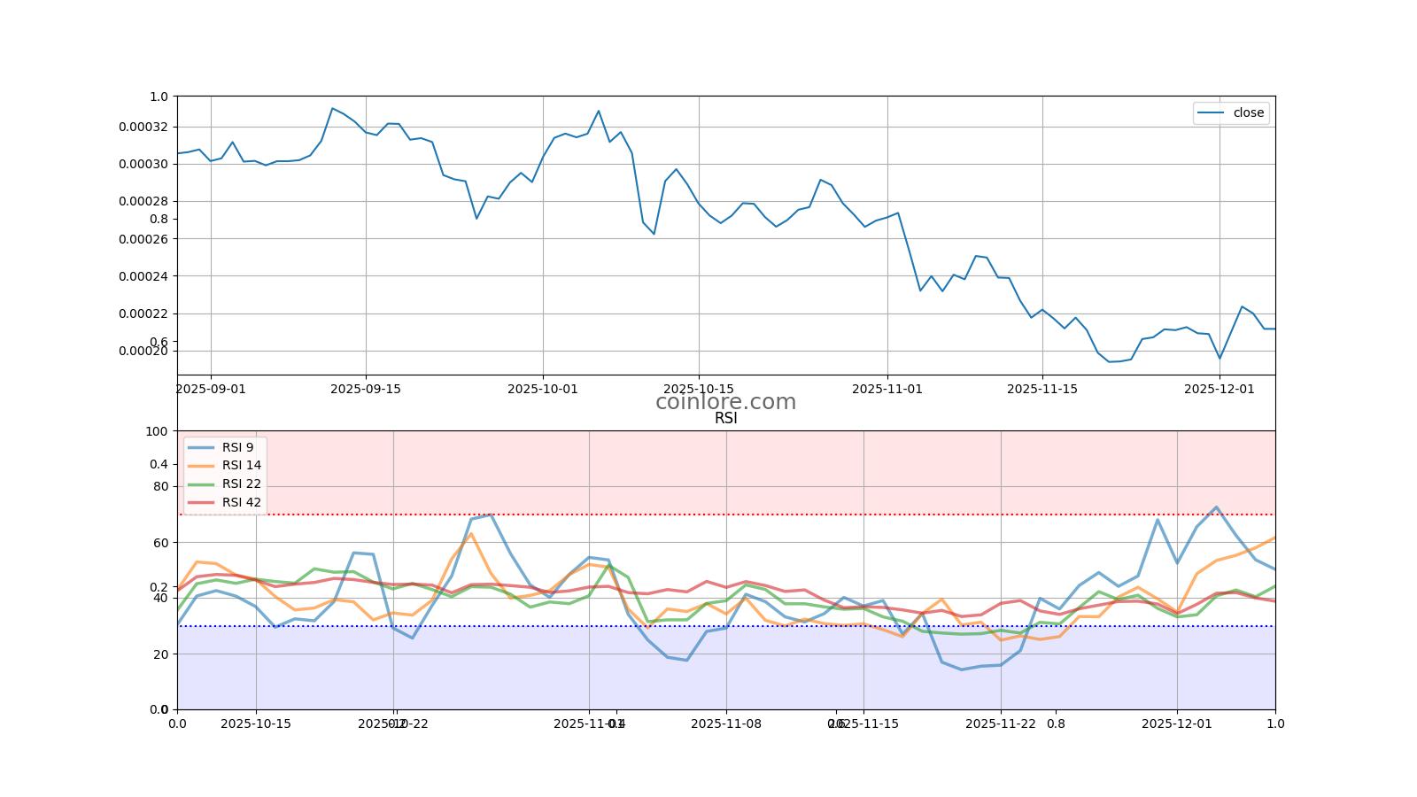 Insureum RSI indicator