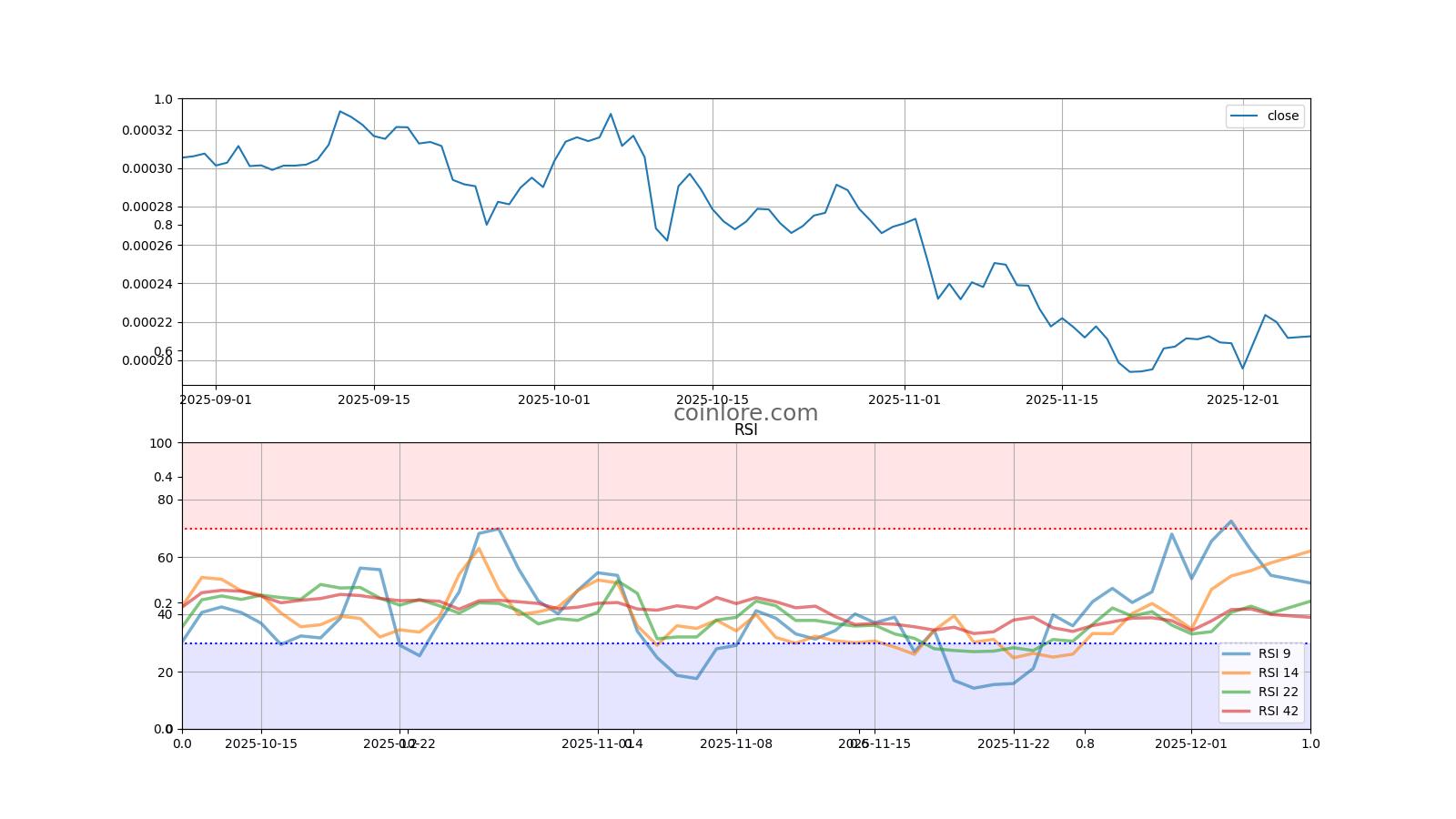 Insureum RSI indicator