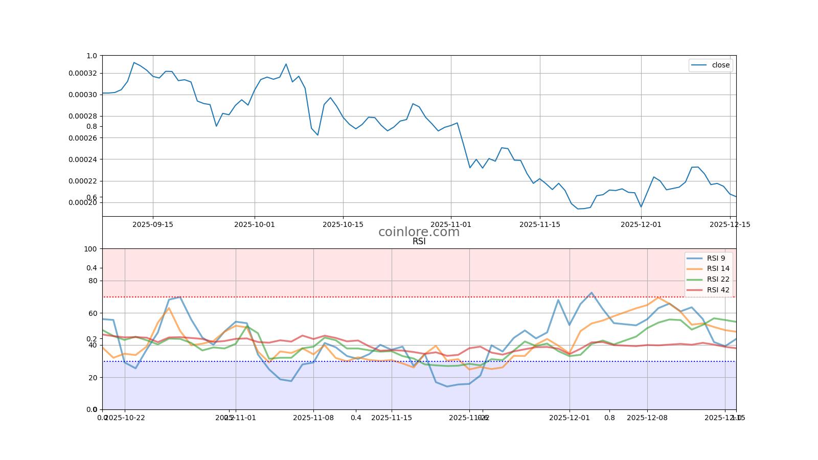 Insureum RSI indicator