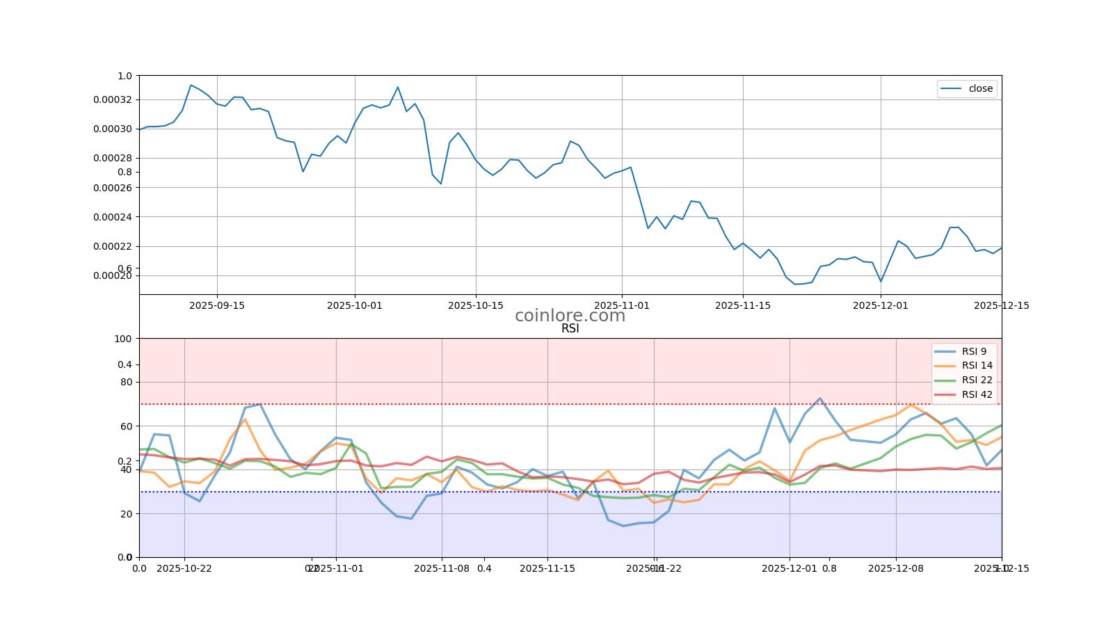 인슈어리움 RSI indicator