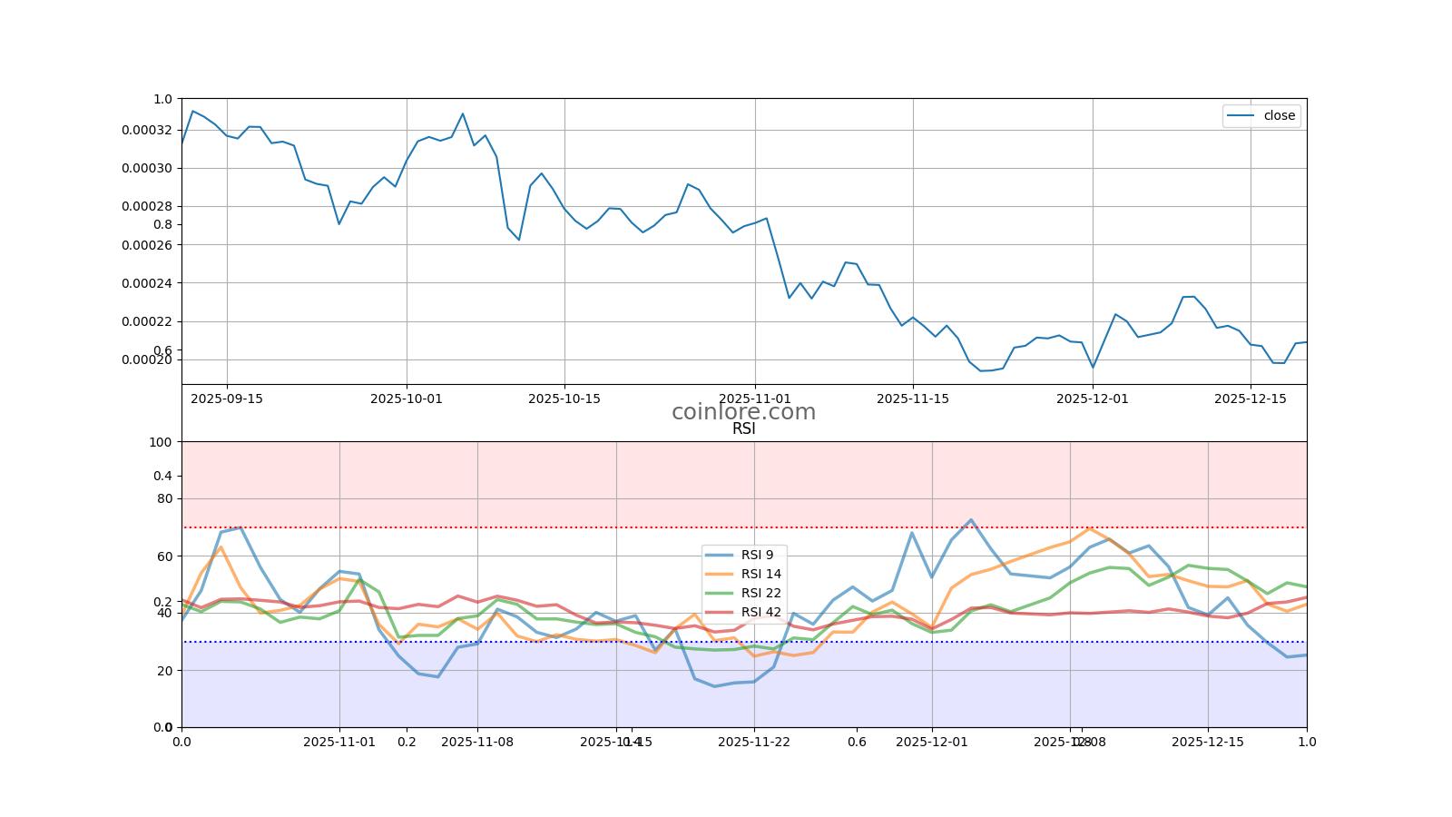 Insureum RSI indicator