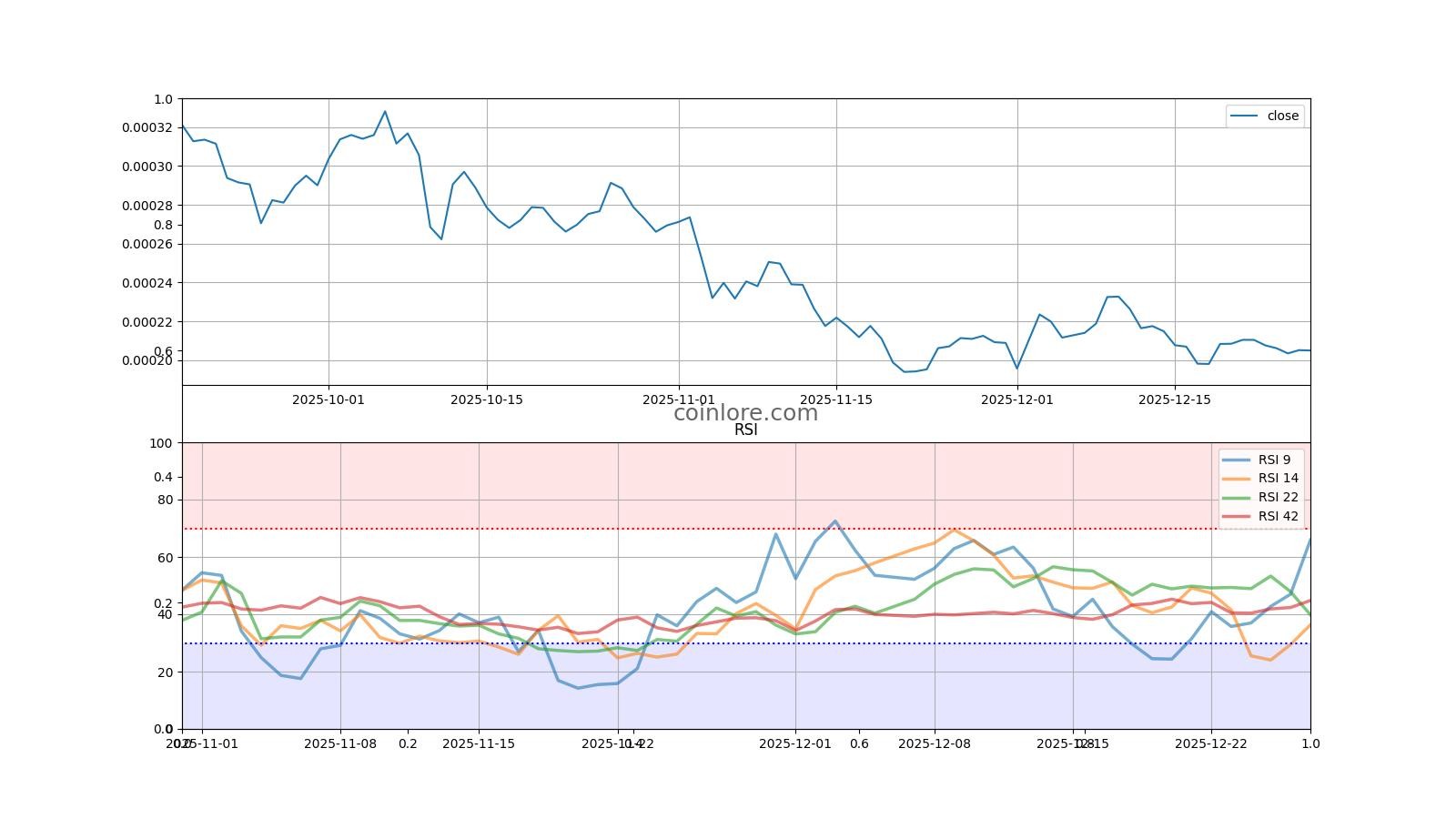 Insureum RSI indicator