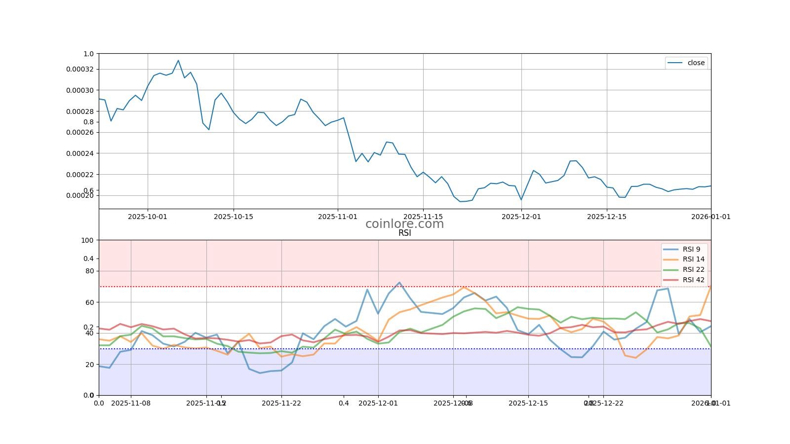 Insureum RSI indicator