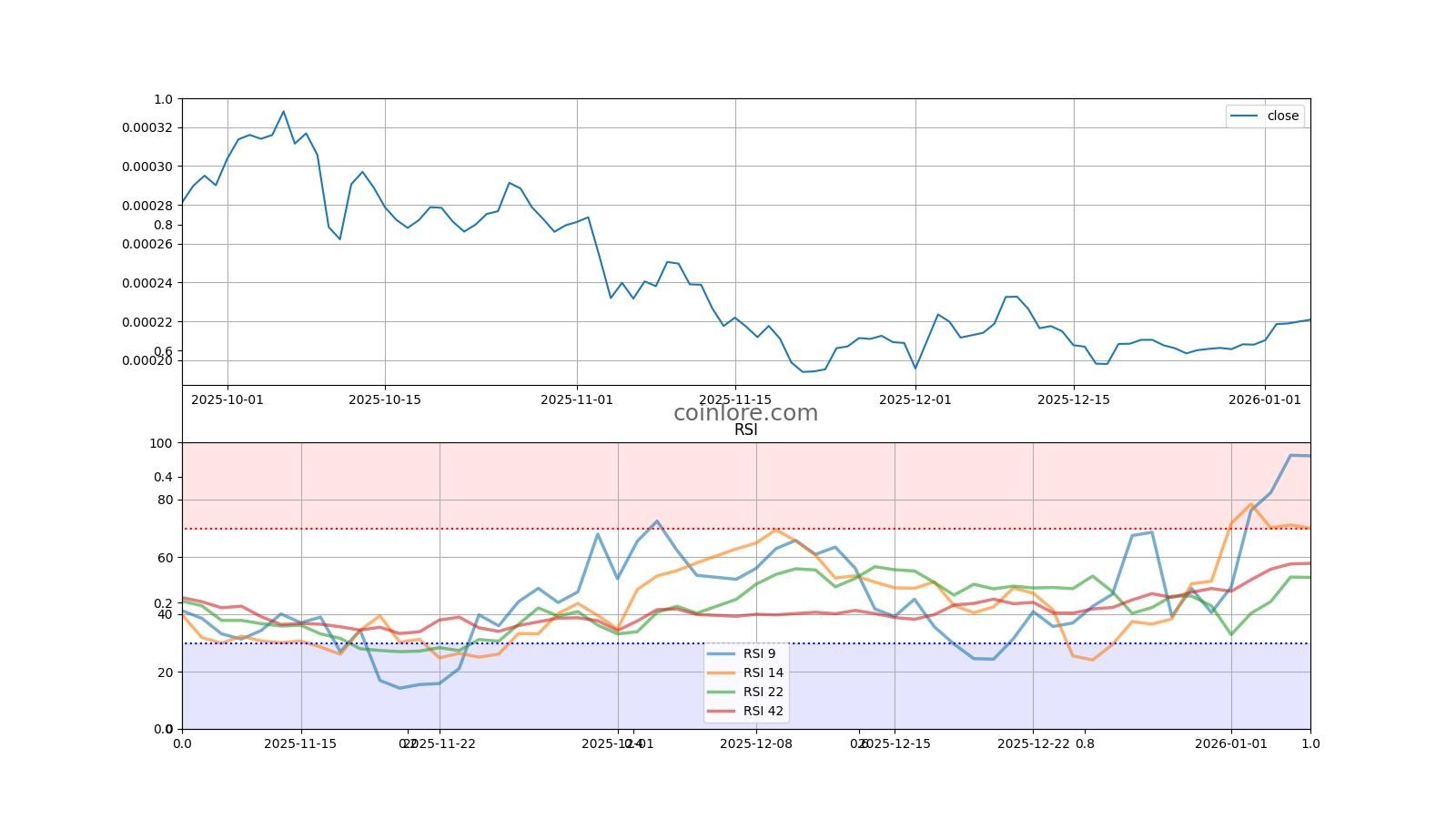 Insureum RSI indicator