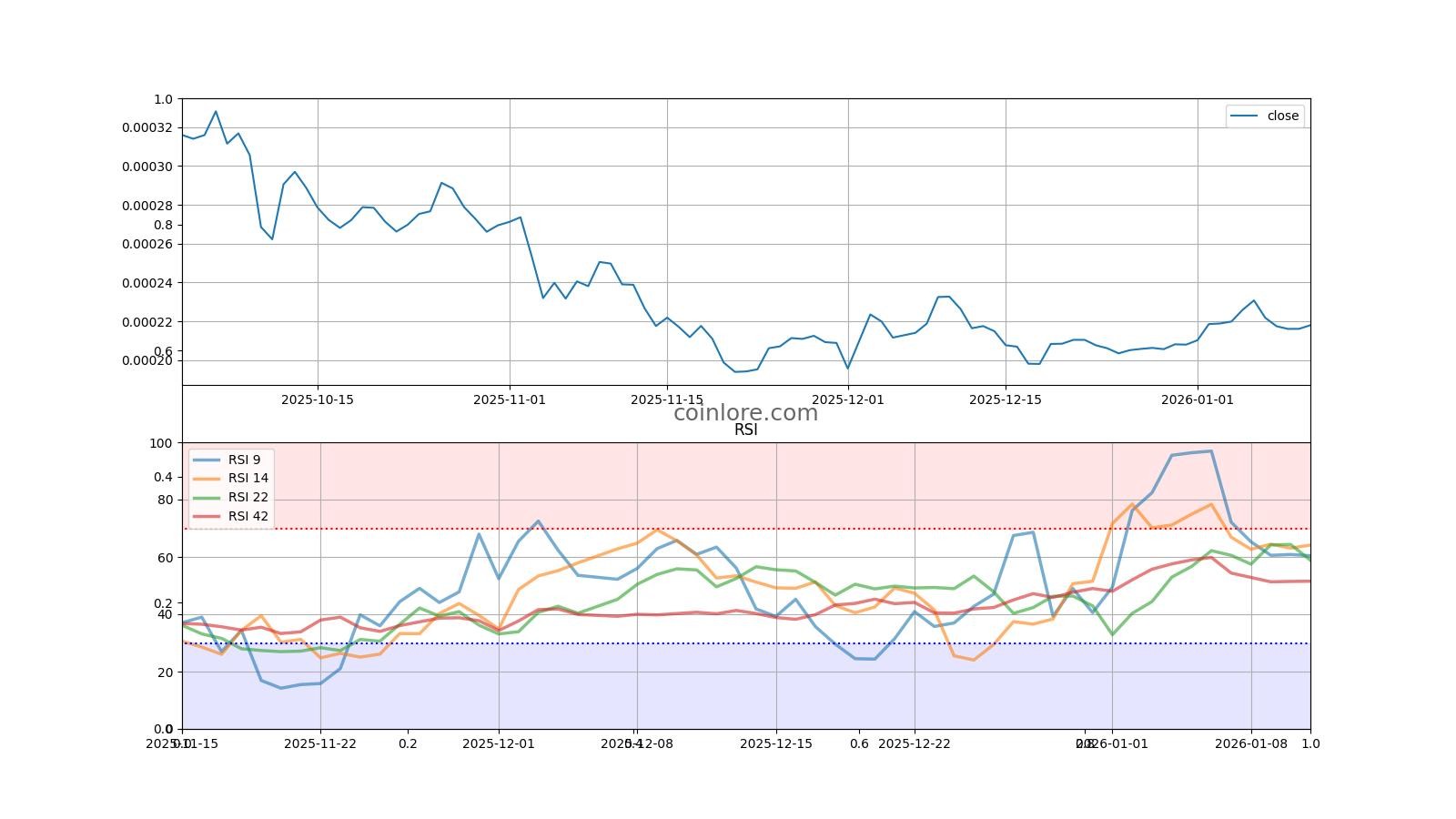 Insureum RSI indicator
