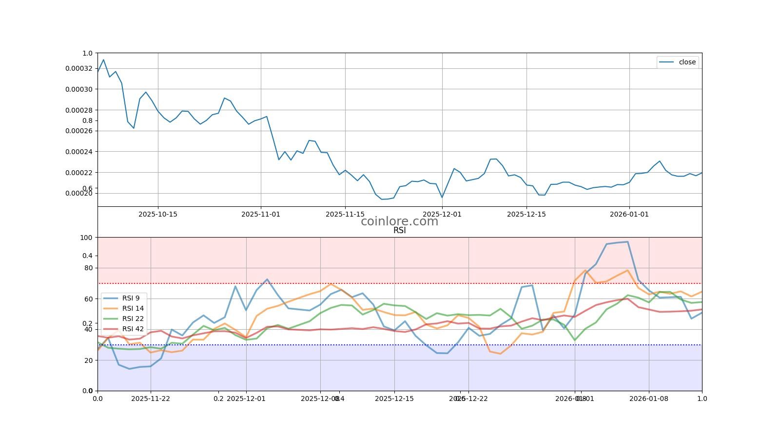 Insureum RSI indicator