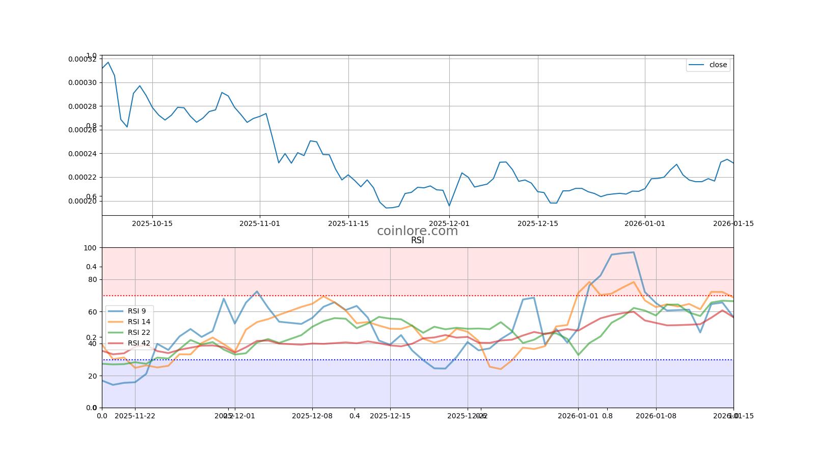 Insureum RSI indicator