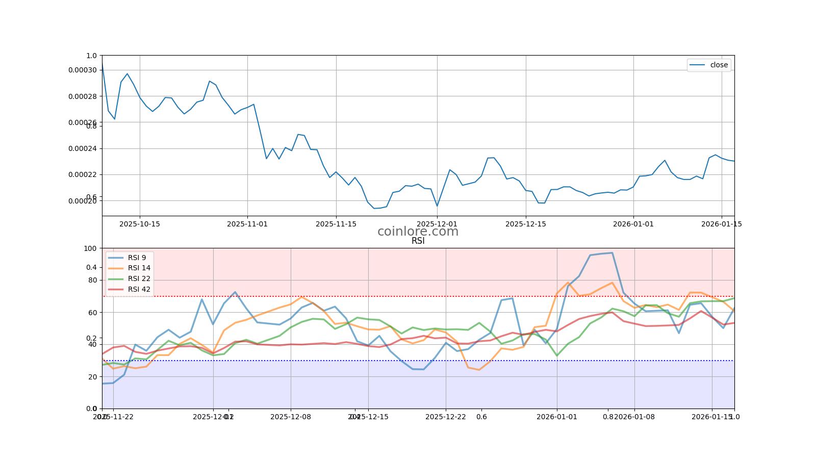 Insureum RSI indicator