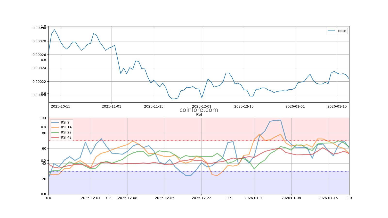 Insureum RSI indicator