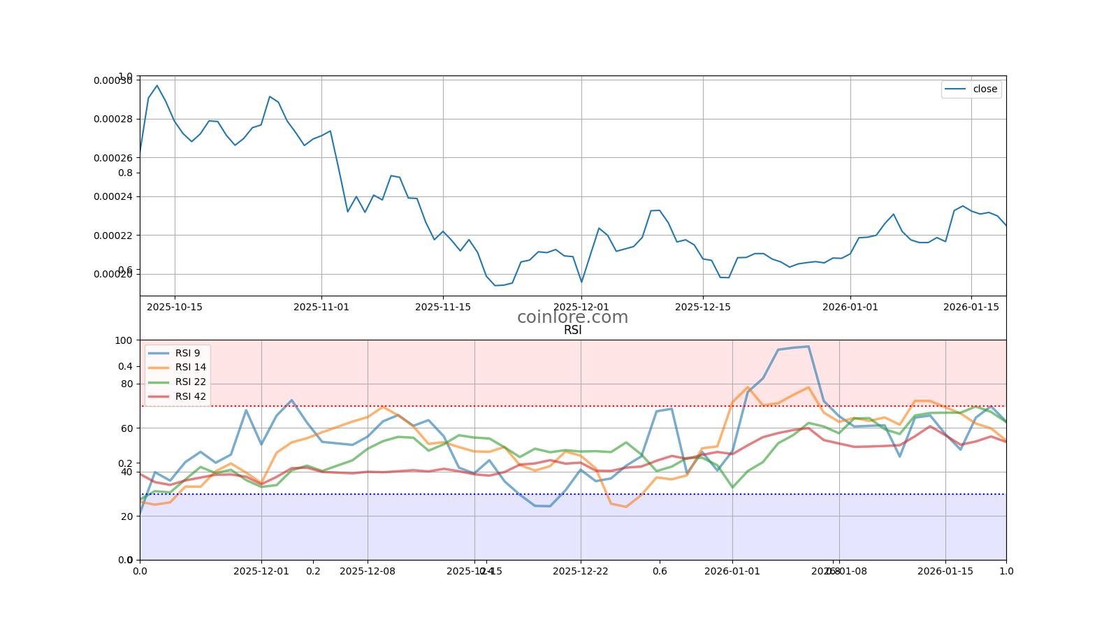 Insureum RSI indicator