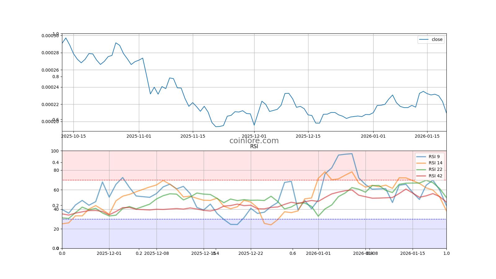 Insureum RSI indicator