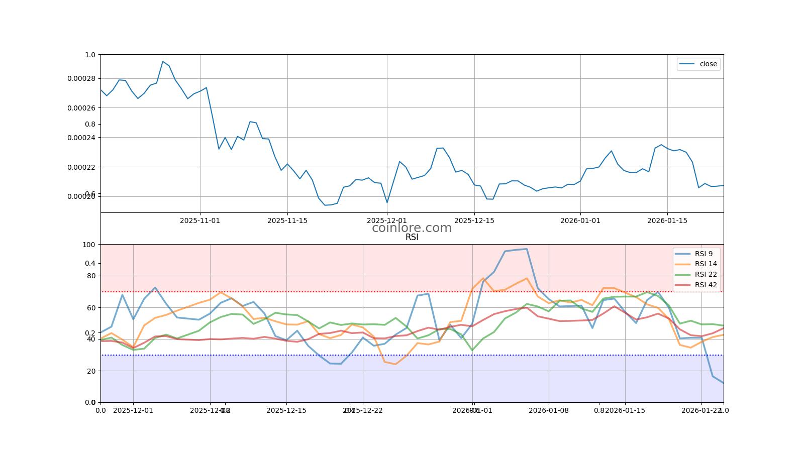 Insureum RSI indicator