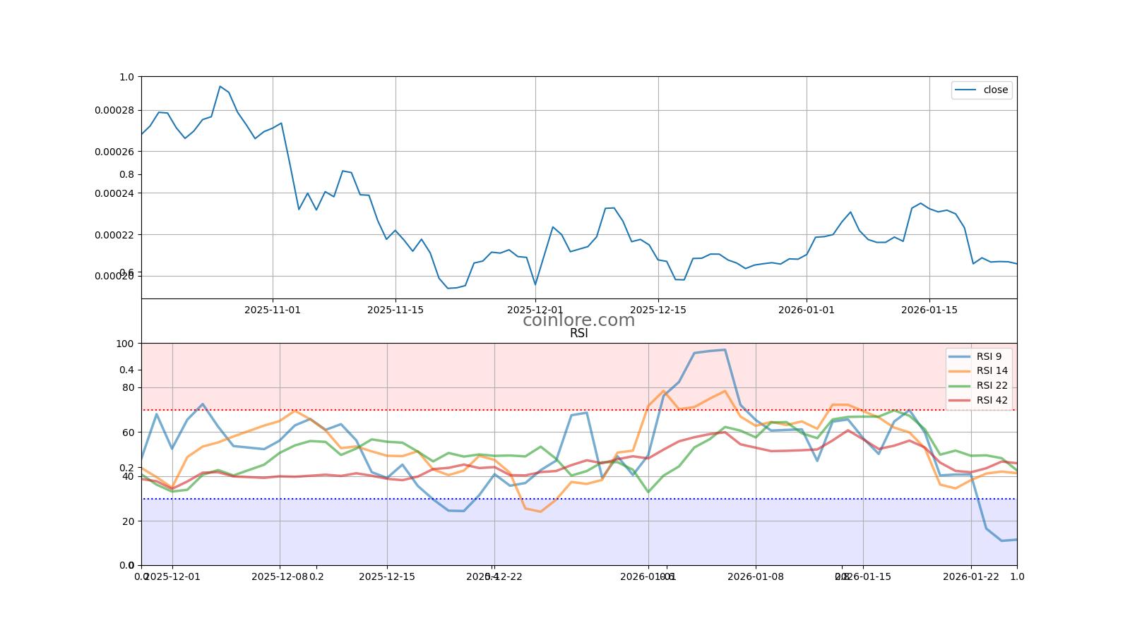 Insureum RSI indicator
