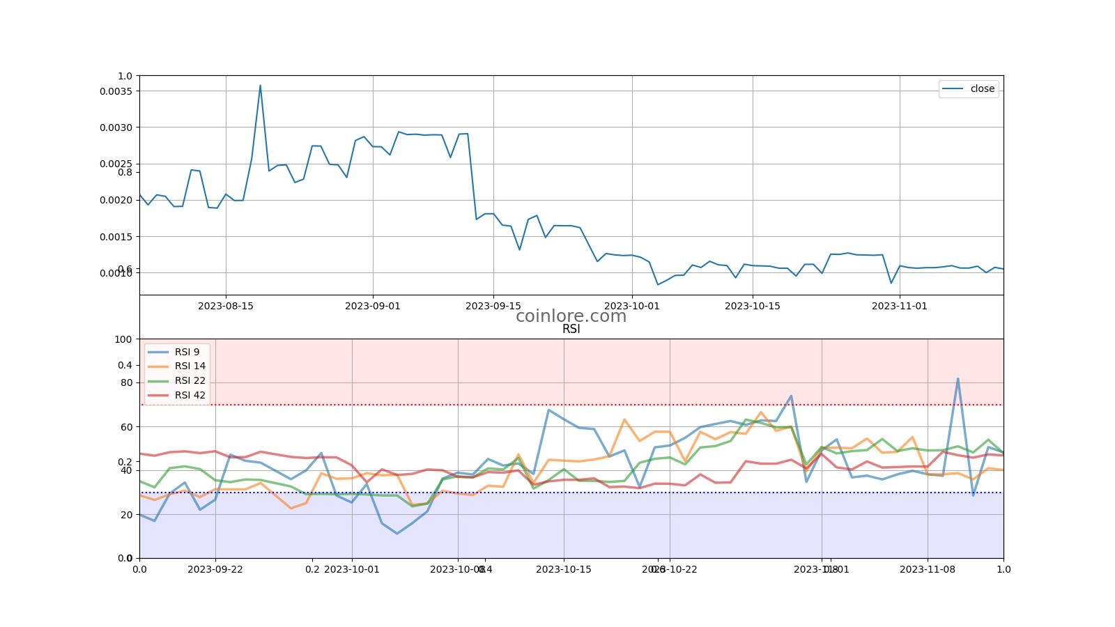 Insureum RSI indicator