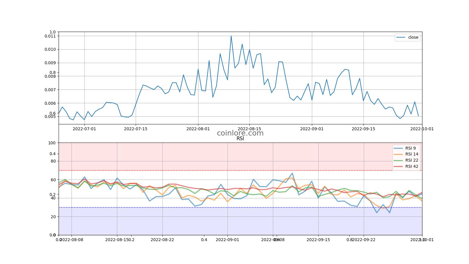 Insureum RSI indicator