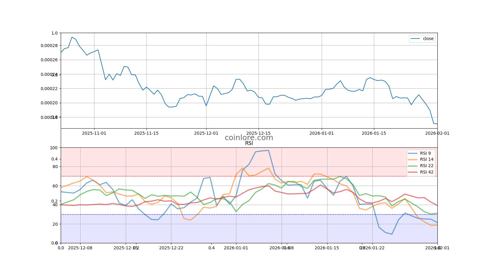 Insureum RSI indicator
