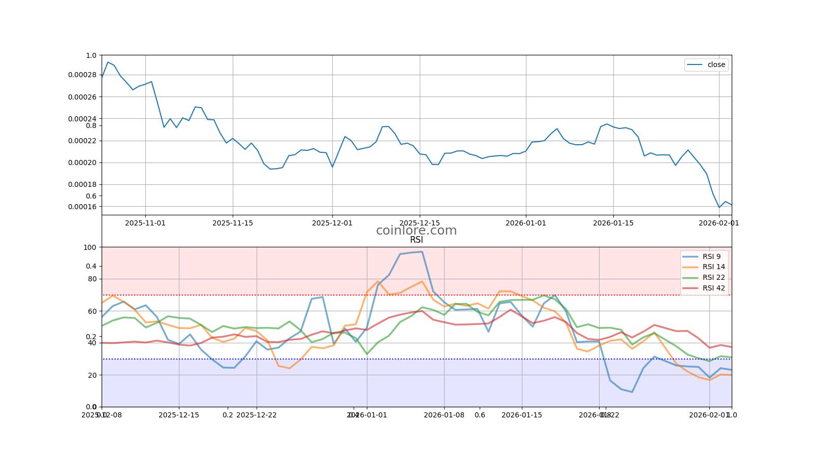 Insureum RSI indicator