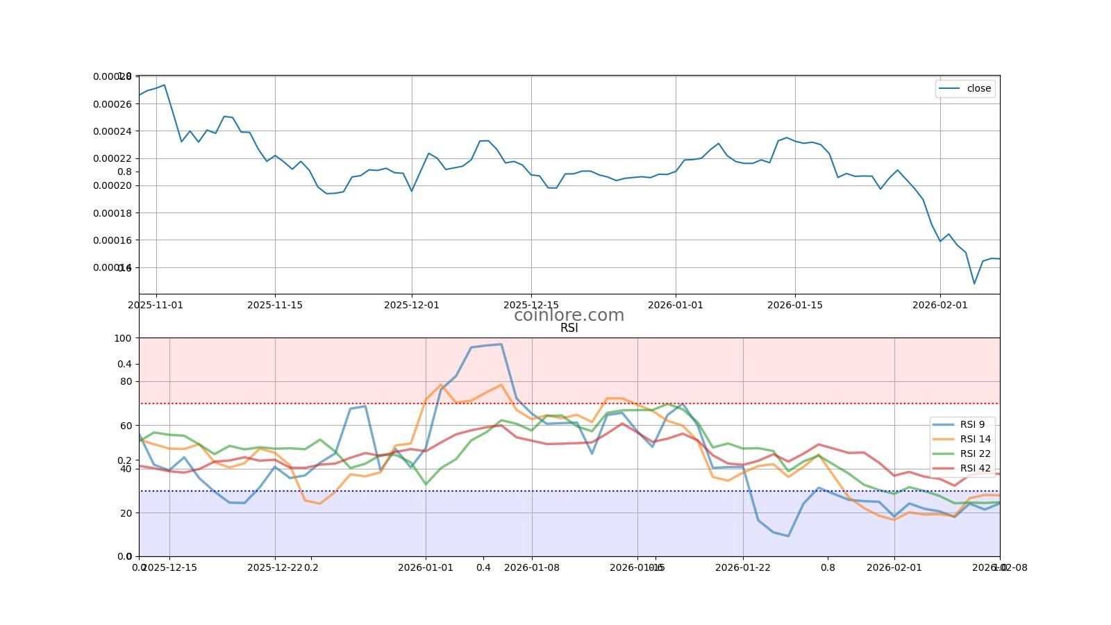 Insureum RSI indicator