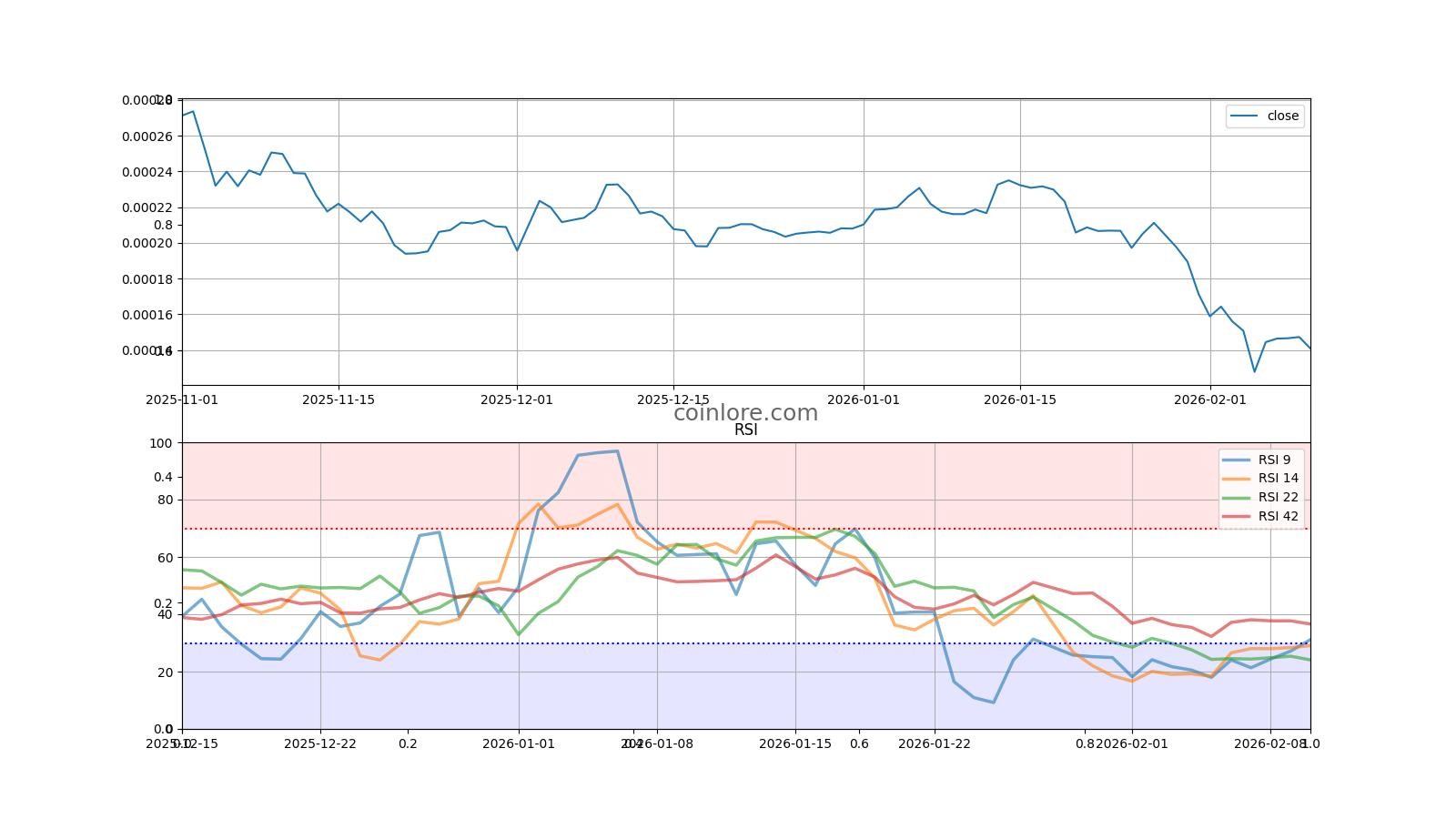 Insureum RSI indicator