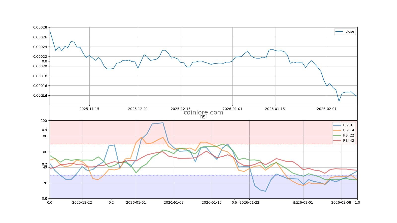 Insureum RSI indicator