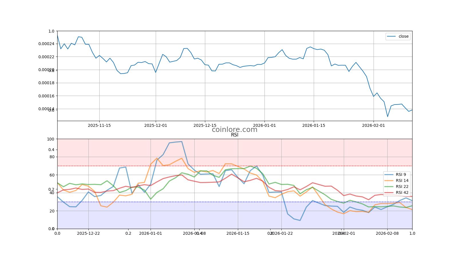 Insureum RSI indicator