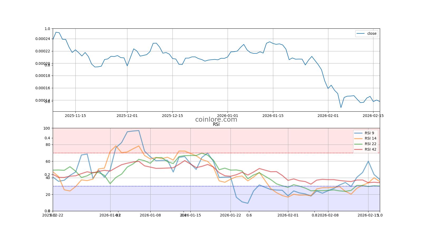 Insureum RSI indicator