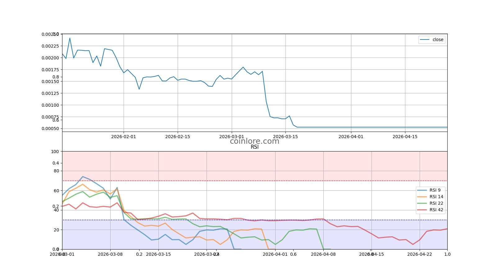 Integral RSI indicator