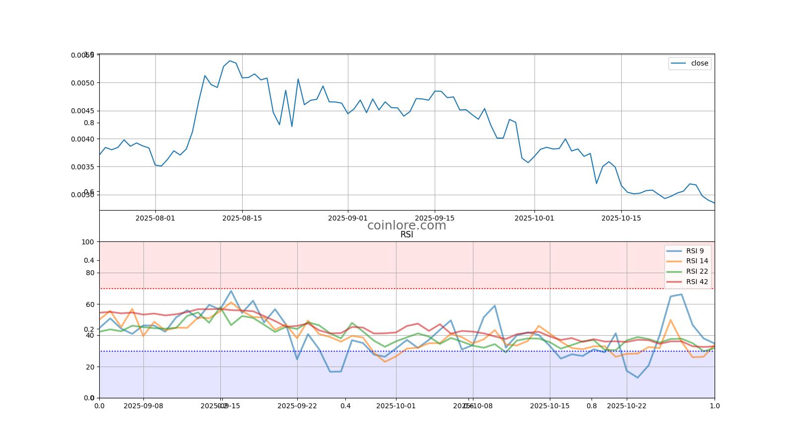 Integral RSI indicator