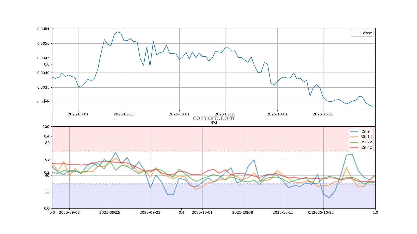 Integral RSI indicator