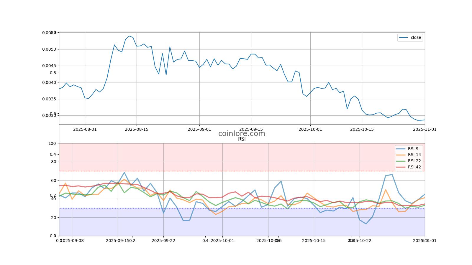 Integral RSI indicator