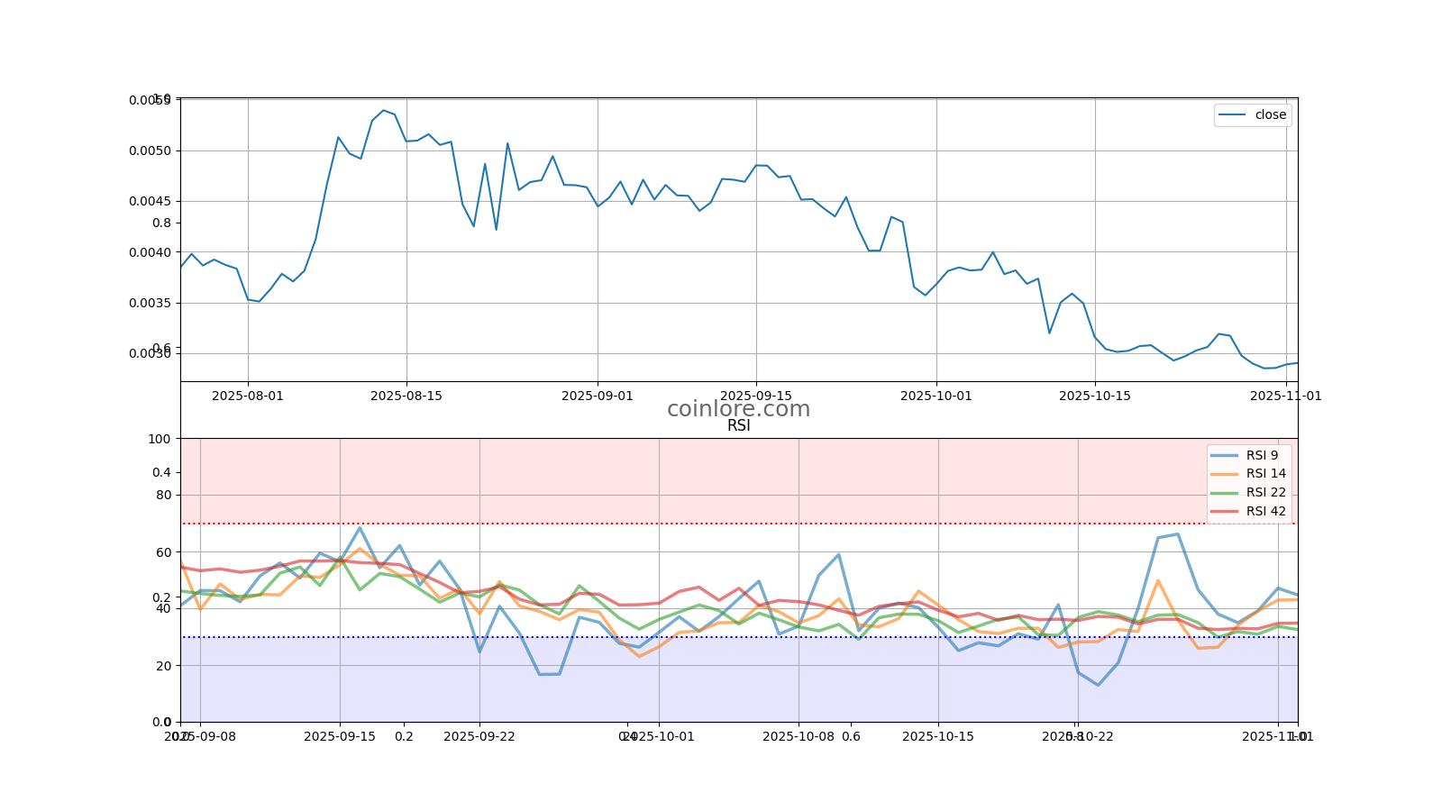 Integral RSI indicator