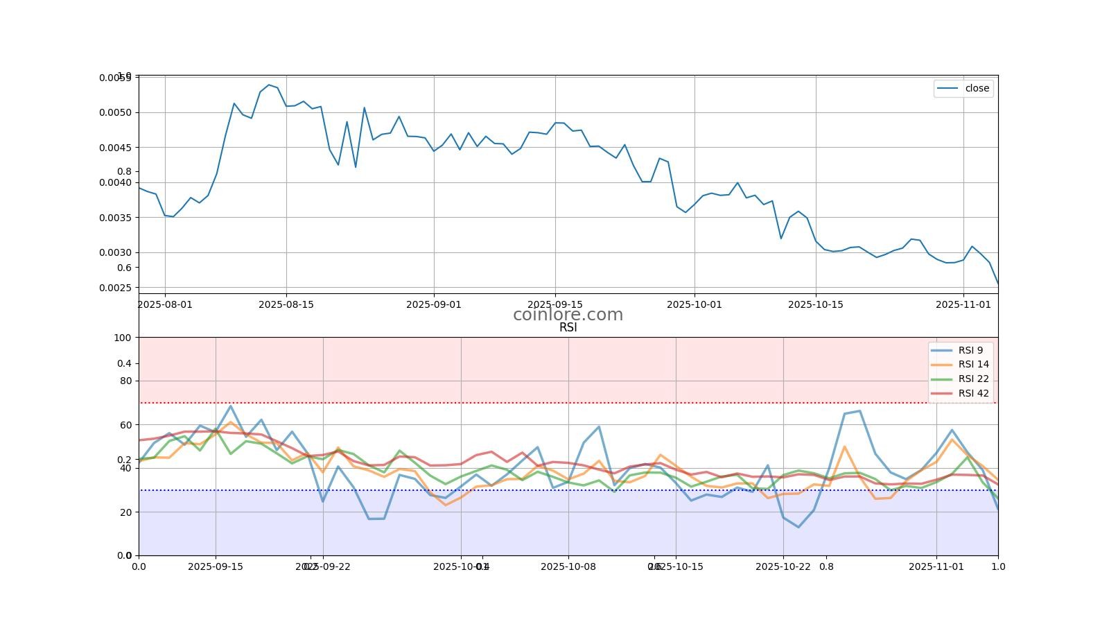 Integral RSI indicator