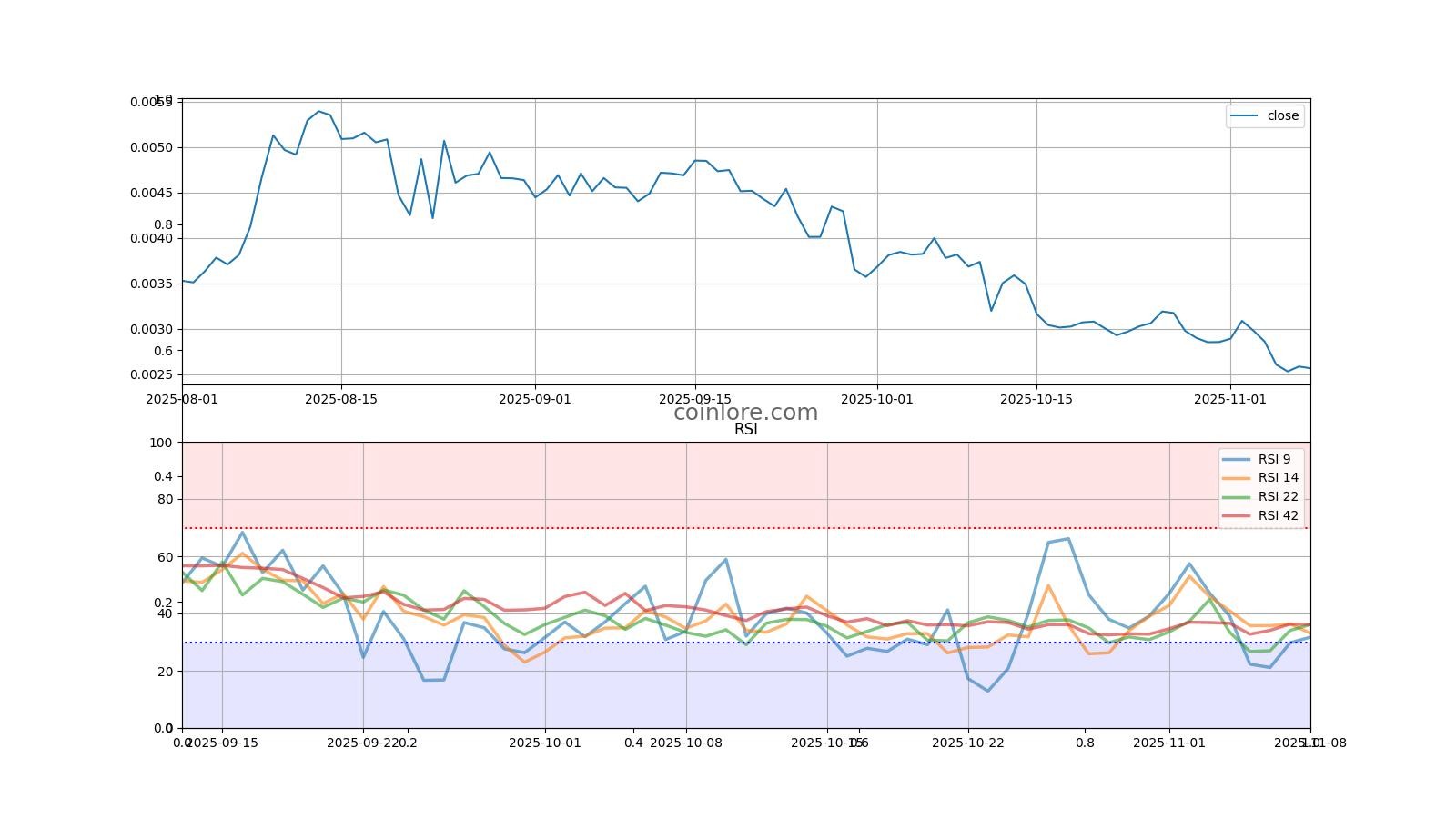 Integral RSI indicator