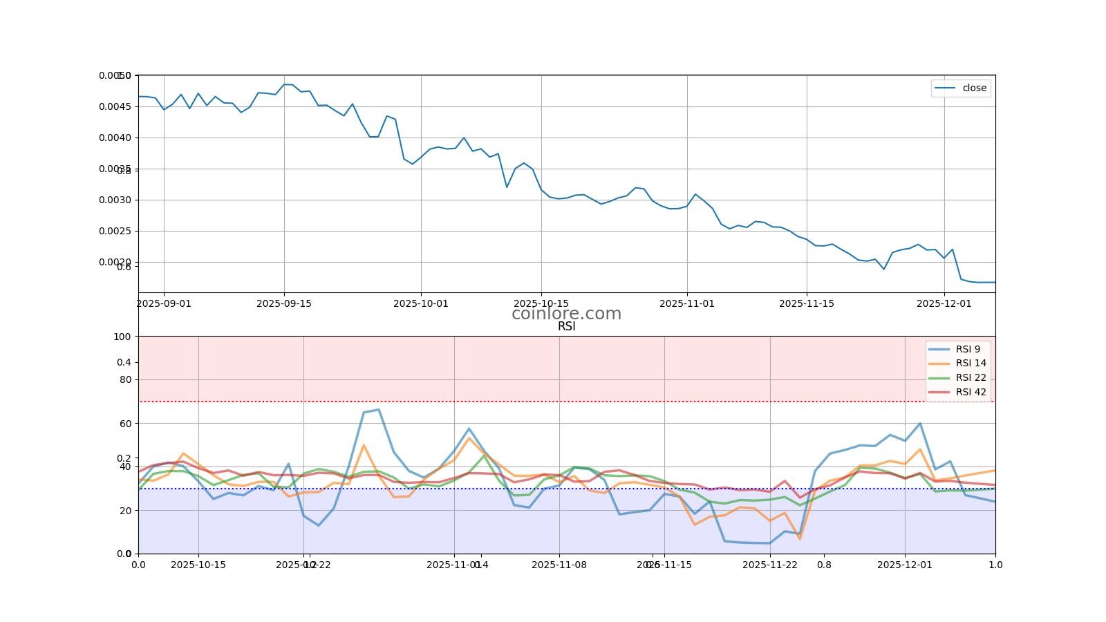 Integral RSI indicator