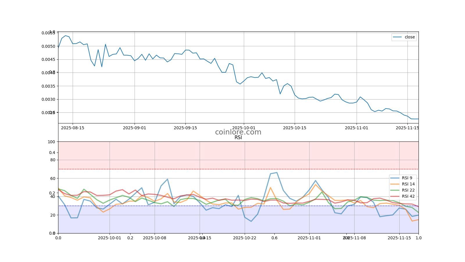 Integral RSI indicator