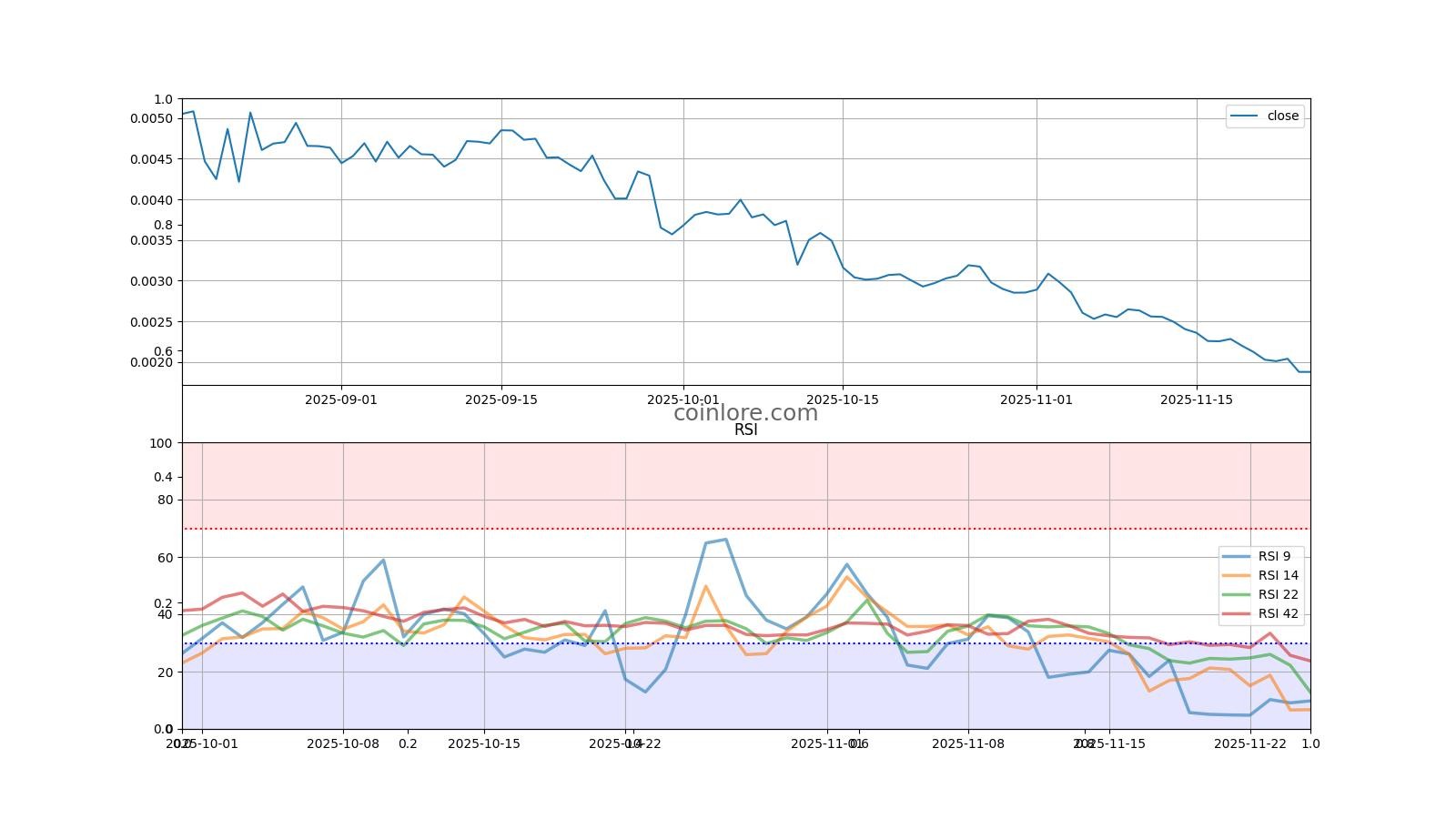 Integral RSI indicator