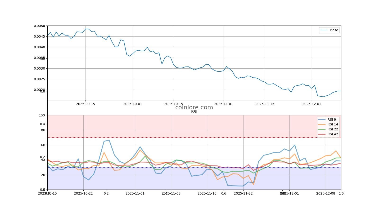 Integral RSI indicator