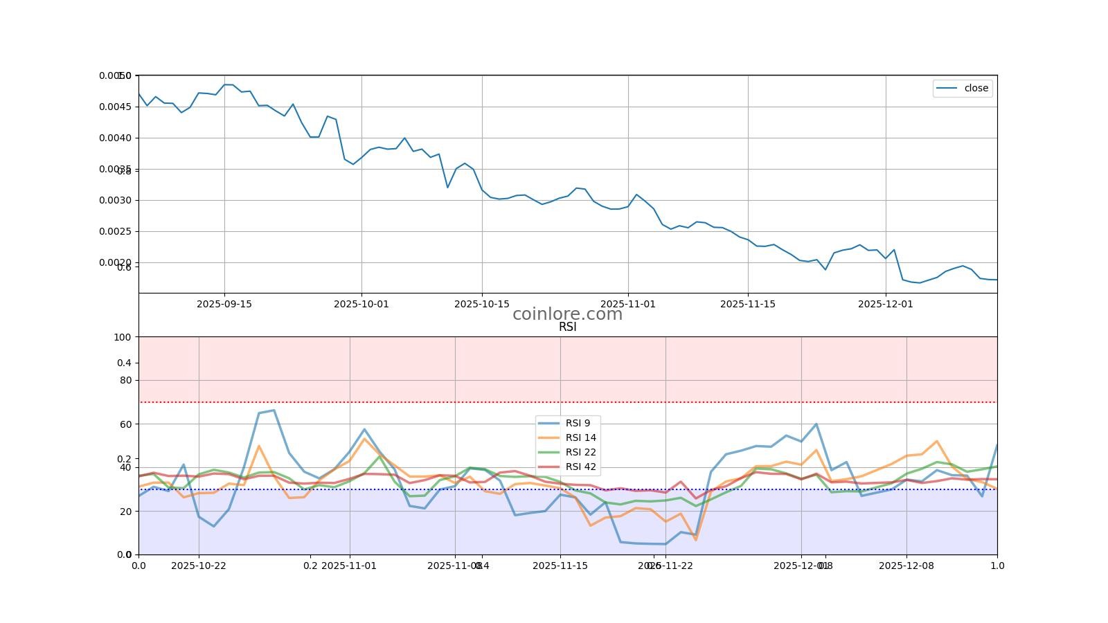 Integral RSI indicator