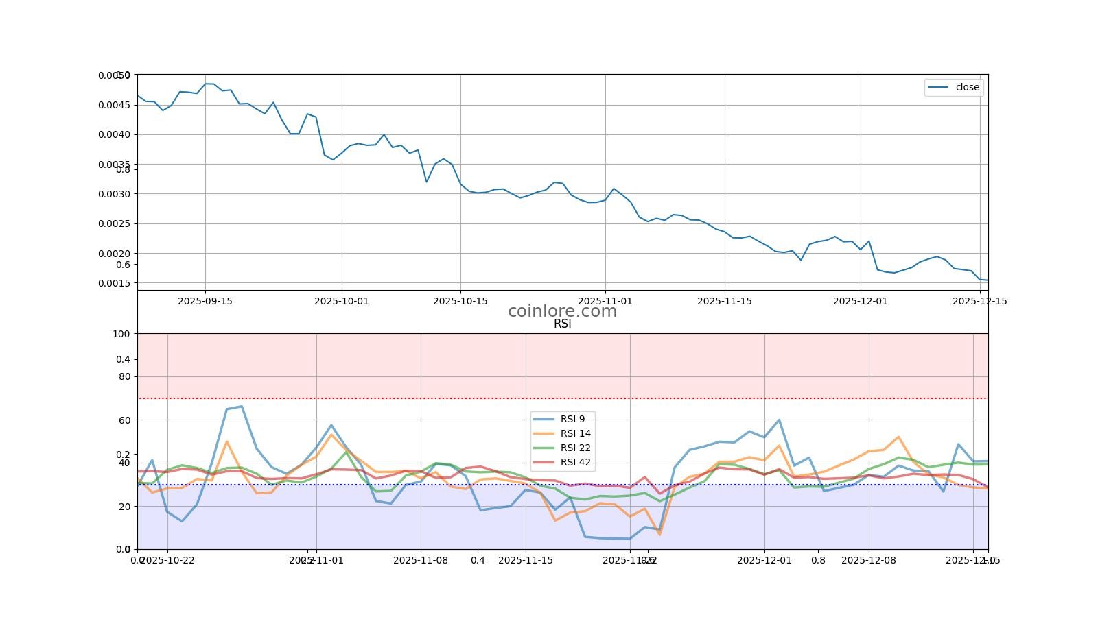 Integral RSI indicator
